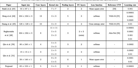 Figure 1 From Convolutional Neural Network For Finger Vein Based Biometric Identification
