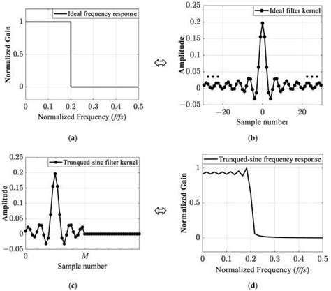Estevao Patricio Rodrigues On Linkedin Comparison Of Three Linear Digital Filters Applied To