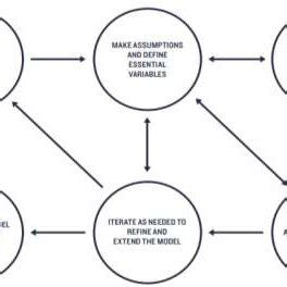 The Modelling Process Download Scientific Diagram