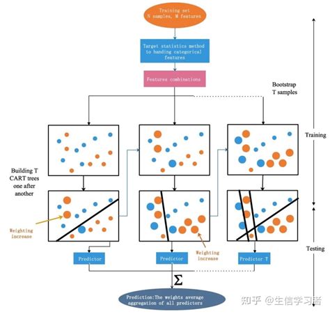 R语言机器学习算法实战系列（十四） Catboost分类算法 Shap值 Categorical Data Gradient Boosting 知乎