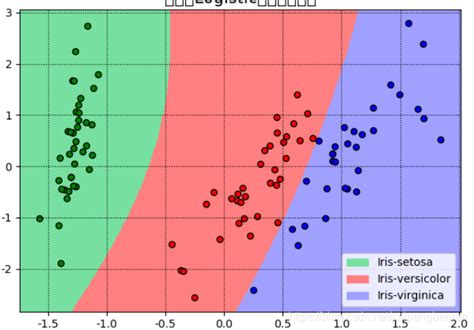 Pca应用（鸢尾花分类）pca分类 Csdn博客