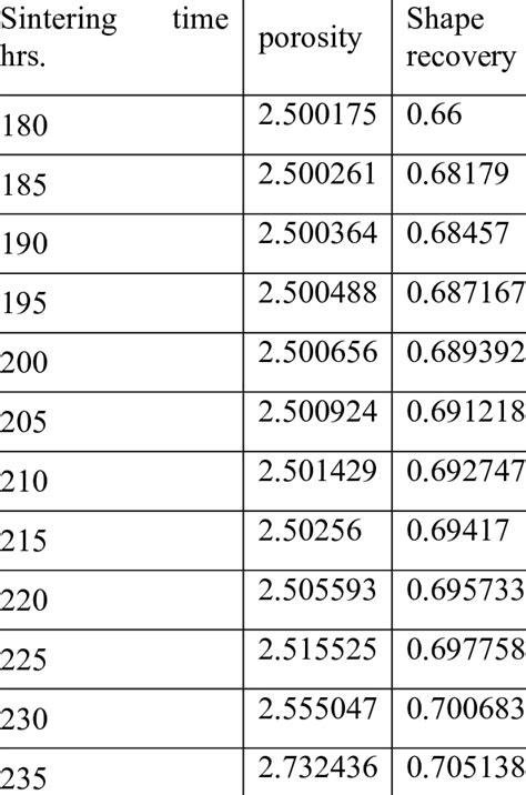 Neural Network Predicting Values Download Table