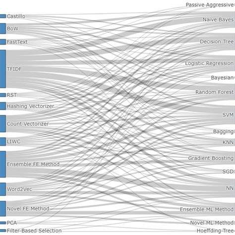 Combinations Of Ml Methods And Feature Extractionselection Methods Download Scientific Diagram