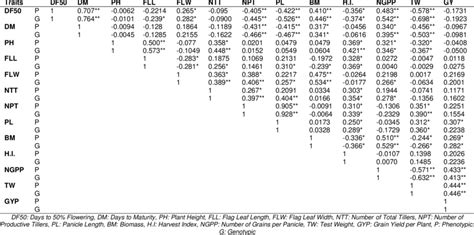 Correlation Coefficient Analysis Download Scientific Diagram