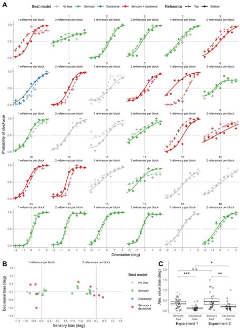 Figures And Data In Decoupling Sensory From Decisional Choice Biases In