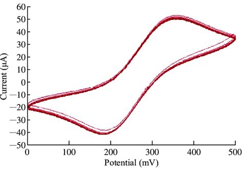 Shows The Morphology Structure Of SiO 2 NPs By TEM It Was Found That Download Scientific
