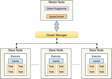 A Typical Spark Cluster Architecture Download Scientific Diagram