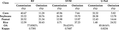 Accuracy Assessment Of Crop Classification Results Based On Confusion