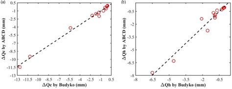 Comparison Of A Δq C And B Δq H Estimated By The Budyko Based