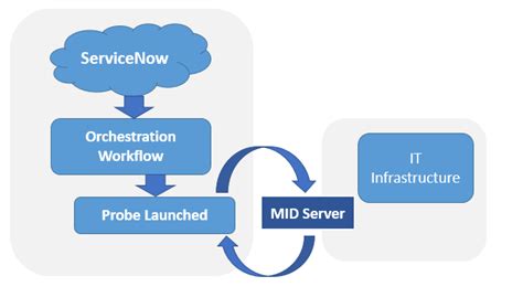 understanding servicenow orchestration architecture servicenow it