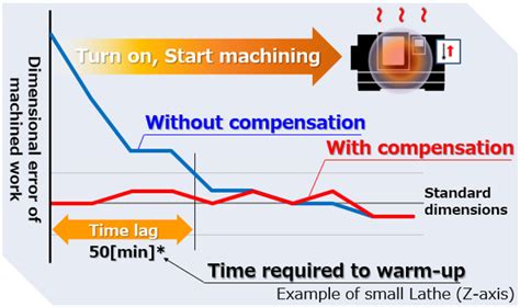 Ai Thermal Displacement Compensation Received “japan Society For Precision Engineering