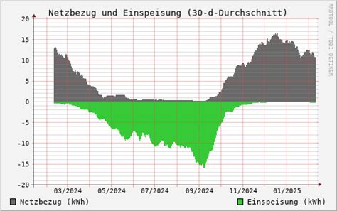How Can I Leave Out Non Existing Average Timespans At The Beginning When I Create A Graph With
