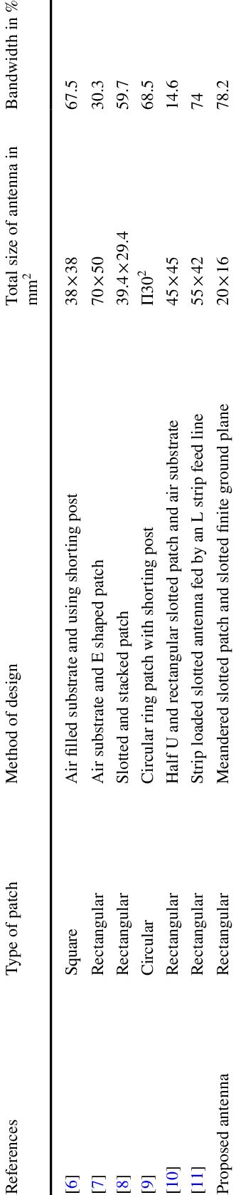 Performance Comparison Of Proposed Antenna With Other Antenna With