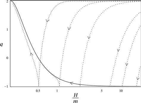Hm − Q Diagram Where H Is The Hubble Variable And Q The Deceleration Download Scientific