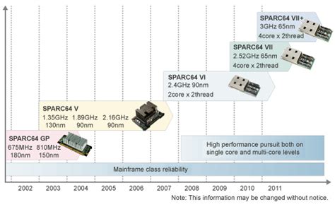 Sparc™ Processor History Fujitsu Global