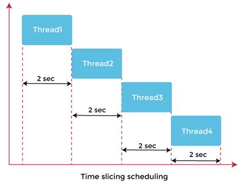Thread Scheduler In Java Online Tutorials Library List Tutoraspire