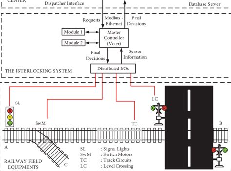 The General Framework Of A Railway Signaling System Download Scientific Diagram