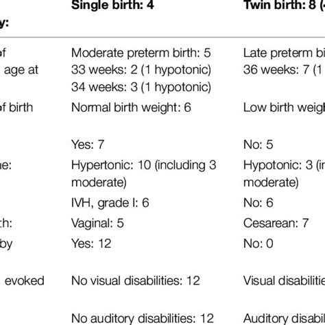 Medical Information About Preterm Infants Download Table