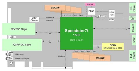 Bittware S7t Vg6 Achronix Speedster7t With Gddr6 Memory And 400g Bandwidth Sky Blue