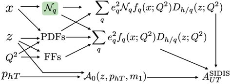 The Block Diagram For Sidis Sivers Asymmetry See Eq 8 N Q Denote Download Scientific