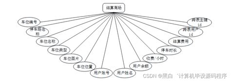 计算机毕业设计springboot停车场管理系统设计与实现ep8gj9[附源码] 毕业设计停车场管理系统选题意义 csdn博客