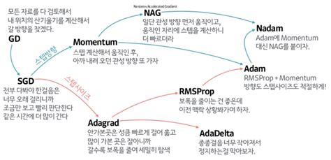 [deep learning] 경사 하강법 최적화 알고리즘 optimization method devops syndrome