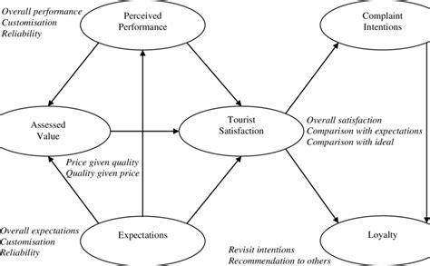 Theoretical Framework Of The Tourism Satisfaction Index At The Sectoral Download Scientific