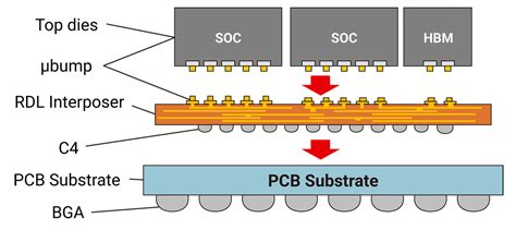 Redistribution Layer Rdl Technology For Ics Package Reversepcb