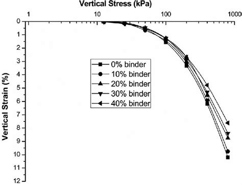 One Dimensional Compression Curves At Different Percentages Of Binder Download Scientific