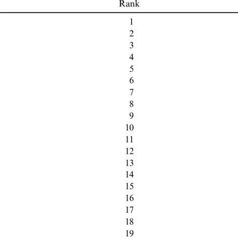 Sensitivity Analysis Results And Parameters Rank Download Table