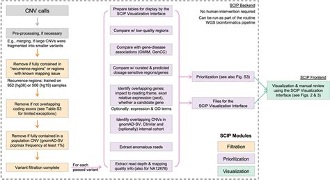 Overall Software Architecture Of Scip Scip Is Composed Of Three