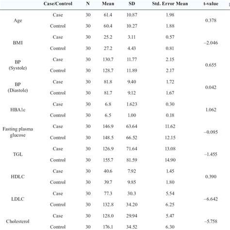 Comparison Of Variables Among Cases And Controls Download Scientific