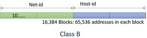 What Is Classful Addressing In Ipv4 Subnetting Supernetting And Disadvantages Binary Terms