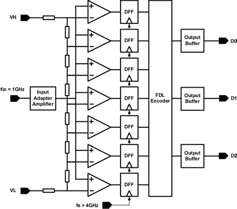 Figure From Continuous Time Delta Sigma Modulator Based On High Speed Low Resolution A D