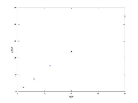 Polynomial Curve Fitting Playing With Systems