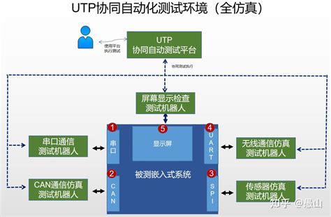 嵌入式系统如何进行全面的自动化测试 知乎
