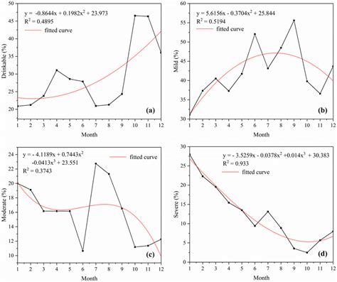 The Temporal Variation Trends In The Different Water Quality Levels Download Scientific