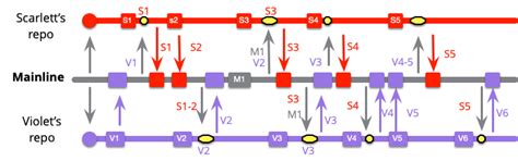 Patterns For Managing Source Code Branches