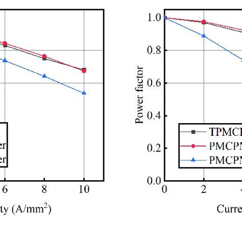 Power Factor Comparison Of Two Double Stator Claw Pole Motors A Download Scientific Diagram