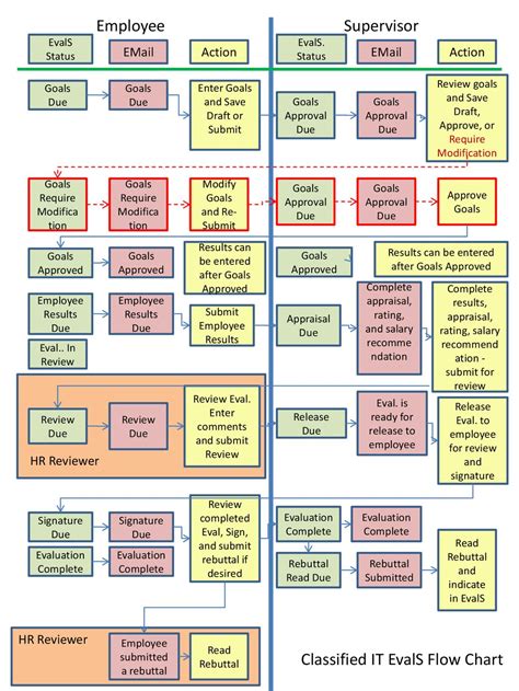 classified it evals flow chart ppt download