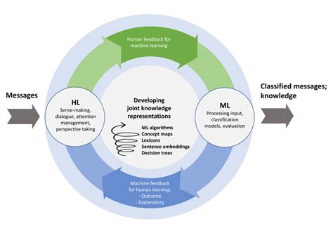 A Model Of Reciprocal Human Machine Learning Download Scientific Diagram