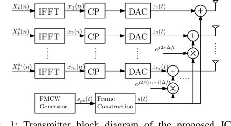 Figure 1 From Joint Communication And Sensing For Mimo Systems With