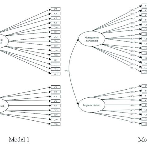 Results Of Second Order Confirmatory Factor Analysis Cfa For