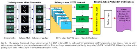行为识别阅读笔记 Paper Parted Code ：beyond Frame Level Cnn Saliency Aware 3 D Cnn With Lstm For Video