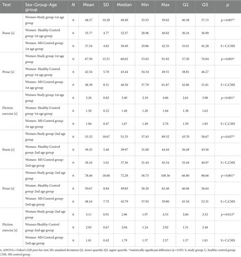 Frontiers Objective Assessment Of Dysarthric Disorders In Patients