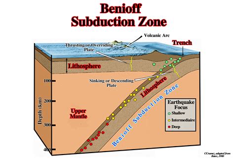 Subduction Zone