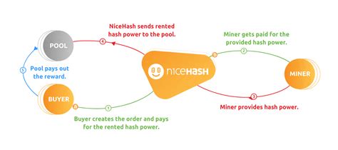 What Is Nicehash And How It Works Nicehash
