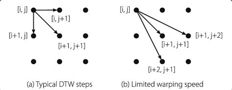Fundamental Steps Of The Dynamic Time Warping Algorithm The Most