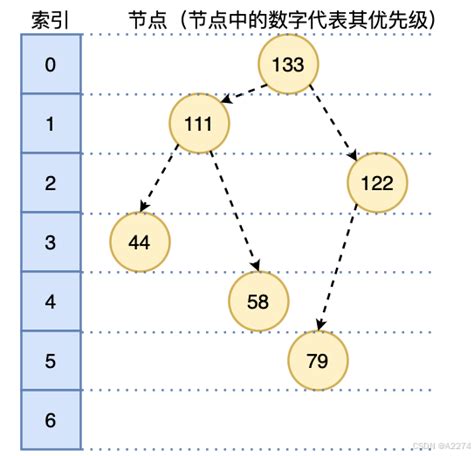 数据结构——优先队列 Csdn博客