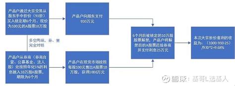 策略看法｜各种套利逻辑 一 、什么是套利套利是一种在不同市场或不同时间，通过买卖相同或相似资产，以获取无风险利润的投资策略。以下是套利的三种